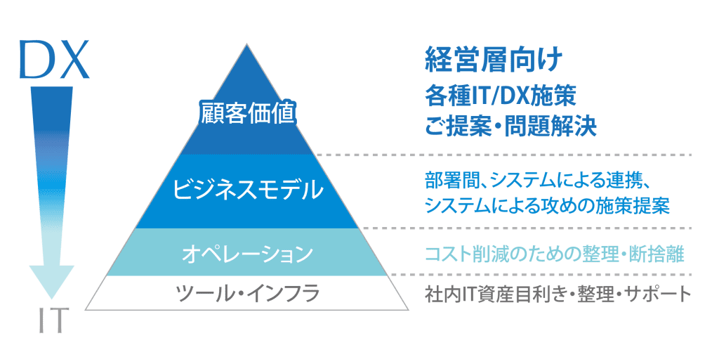 CTO顧問 – SIA株式会社